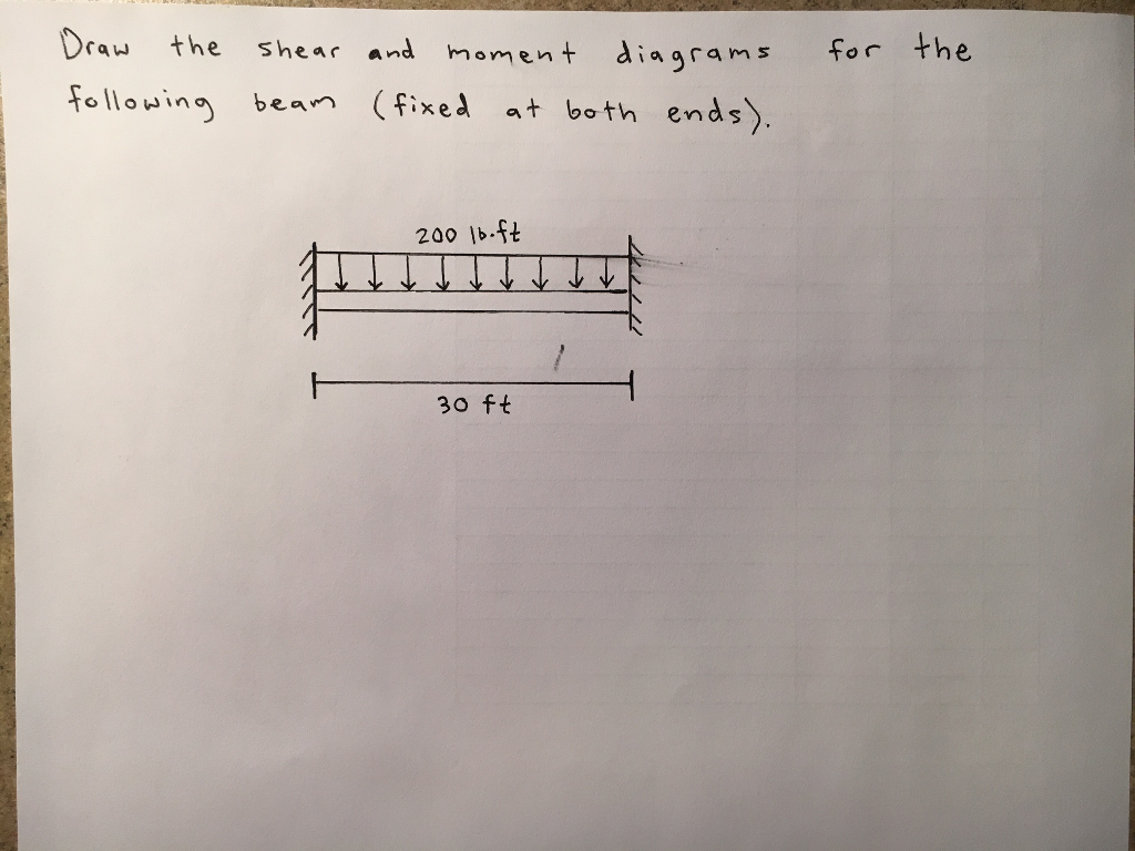 Solved: Draw The Shear And Moment Diagrams For The Followi... | Chegg.com