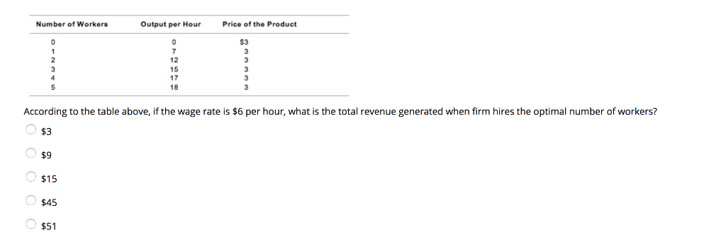 Solved Number of Workers Output per Hour Price of the | Chegg.com