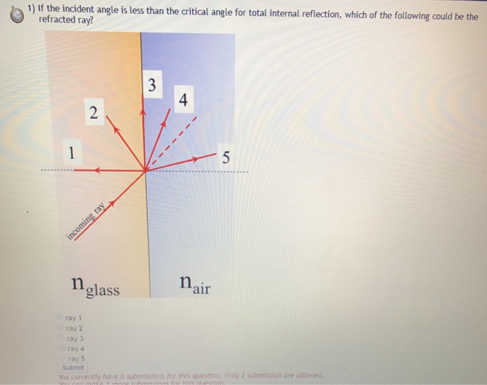 Solved If the incident angle is less than the critical angle | Chegg.com