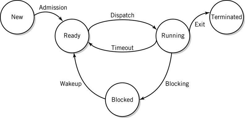 You will simulate the process queues in an OS, | Chegg.com