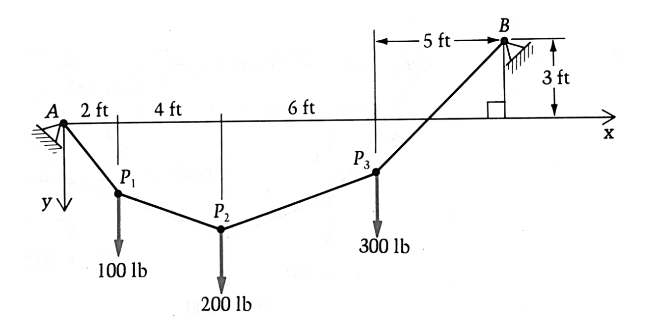 Solved The cable shown below is supported by two pins at A | Chegg.com