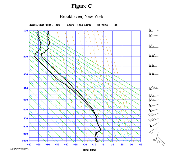 Solved Figures A, B, & C are Stuve Diagrams for: - | Chegg.com