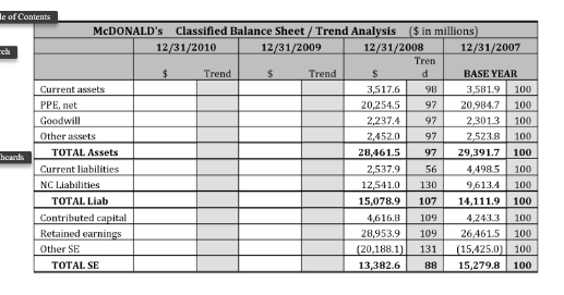 McDONALD's (MCD) BALANCE SHEET ($ in millions ASSETS | Chegg.com