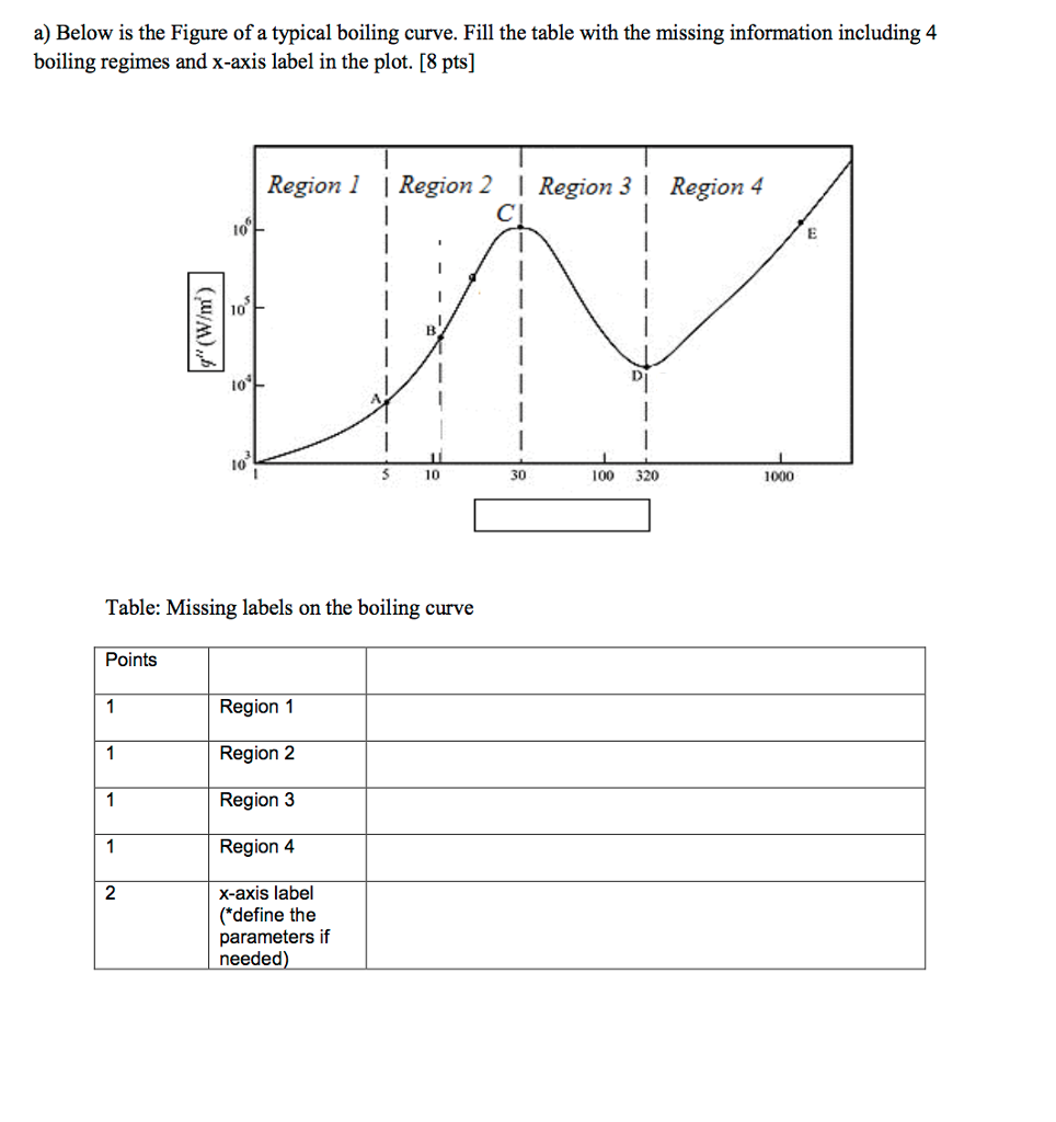 Solved a) Below is the Figure of a typical boiling curve. | Chegg.com