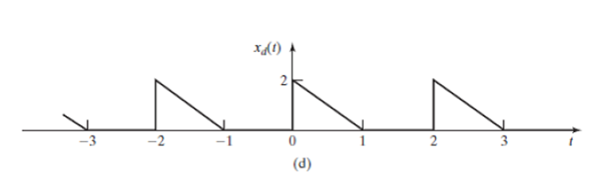 Solved 4.6. Use (4.23) to calculate the Fourier coefficients | Chegg.com