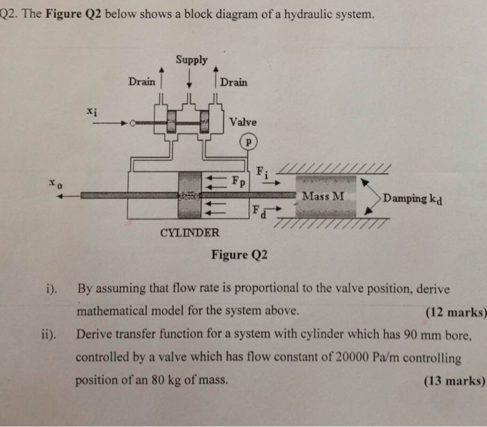 Solved The Figure Q2 below shows a block diagram of a | Chegg.com