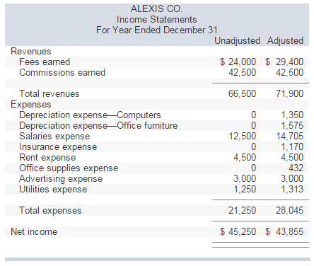 Solved: Following Are Two Income Statements For Alexis Co.... | Chegg.com