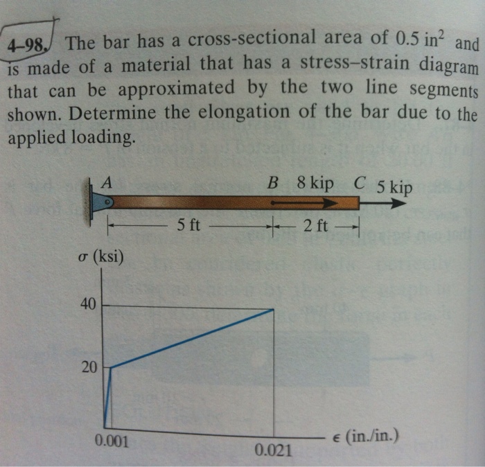 Solved The bar has a cross-sectional area of 0.5 in^2 and is | Chegg.com