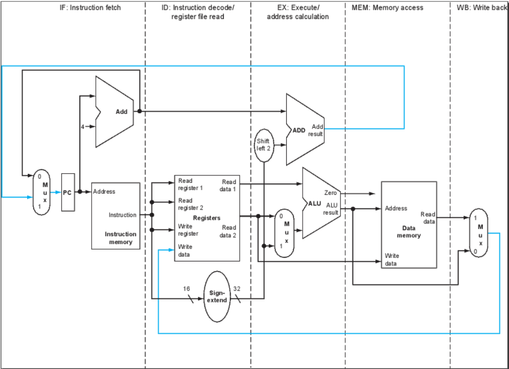 Solved Consider These Three Instructions And The Pipeline 