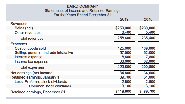 Solved Financial statements for Baird Company follow BAIRD | Chegg.com
