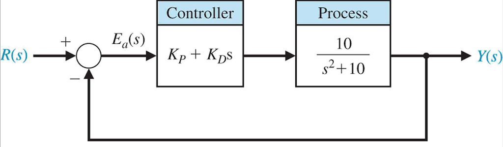 Solved Controller Process 10 s2+10 Ea) Y(s) | Chegg.com
