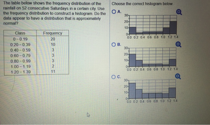 Solved The table below shows the frequency distribution of | Chegg.com