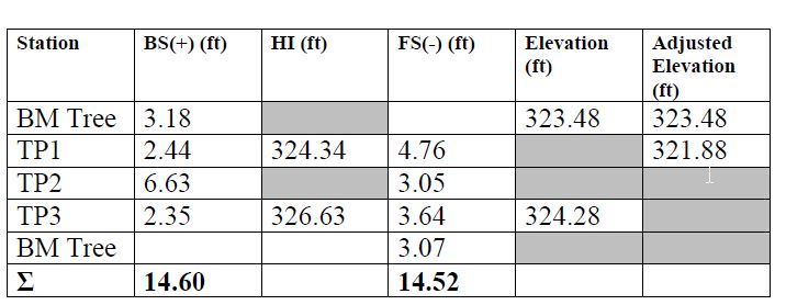Solved Differential leveling loop began and closed on BM | Chegg.com