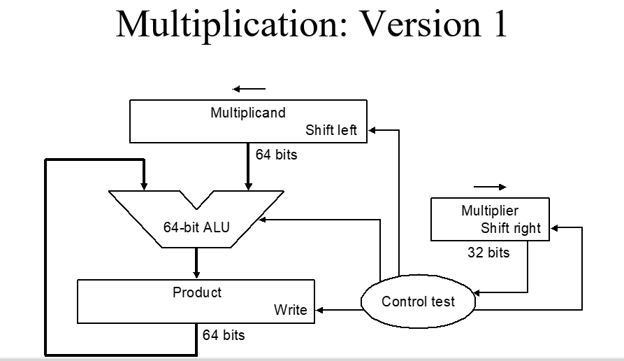 Solved 1. Trace the multiplication hardware in both version | Chegg.com