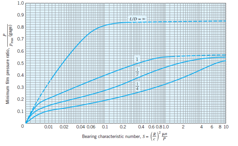 Solved An oil-lubricated journal bearing is to support a | Chegg.com