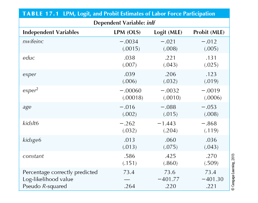 Solved TABLE 17.1 LPM, Logit, and Probit Estimates of Labor | Chegg.com