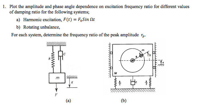 Solved Plot the amplitude and phase angle dependence on | Chegg.com