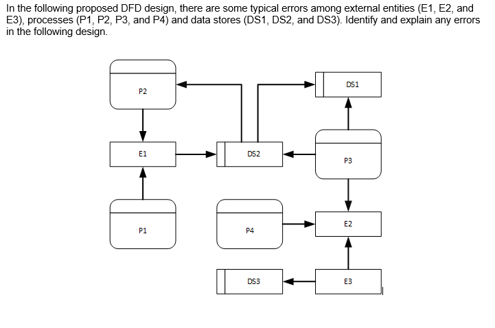Solved In the following proposed DFD design, there are some | Chegg.com