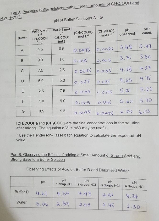 Solved Part A: Preparing Buffer solutions with different | Chegg.com