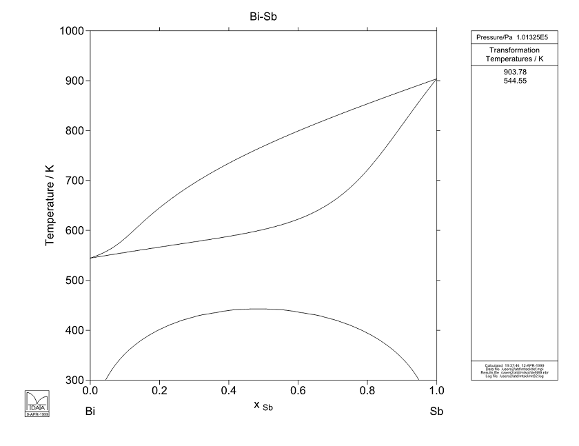 The bismuth (Bi)-antimony (Sb) phase diagram is given | Chegg.com