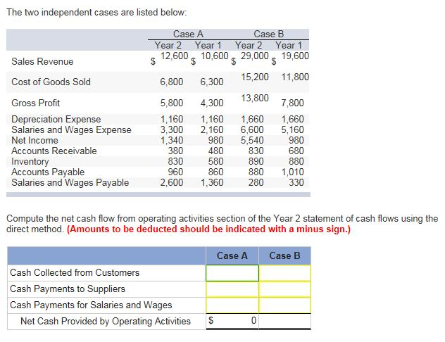 Solved The two independent cases are listed below: Compute | Chegg.com