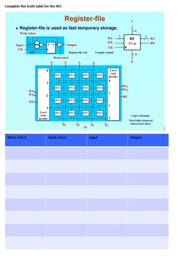 Solved Complete the truth table for the RFC Register-file . | Chegg.com