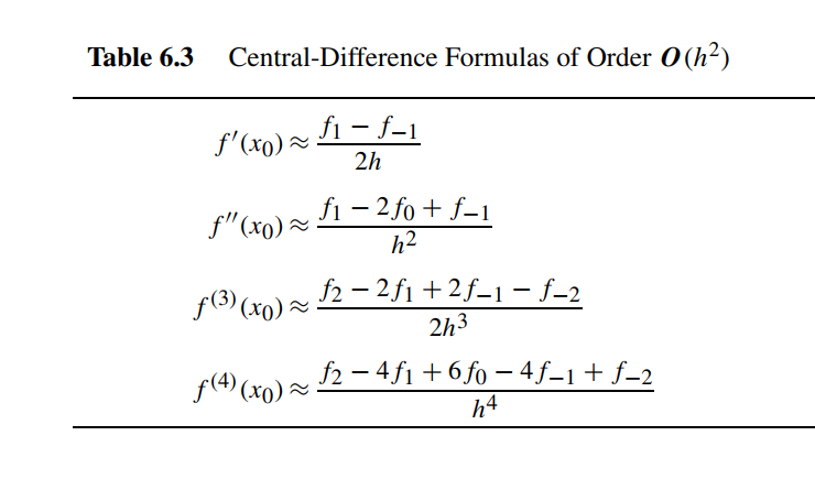 Solved Use The Following Table To Solve The Boundary Value