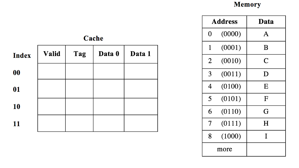Solved Compare 4-block caches (each block is 16 bits or 2 | Chegg.com
