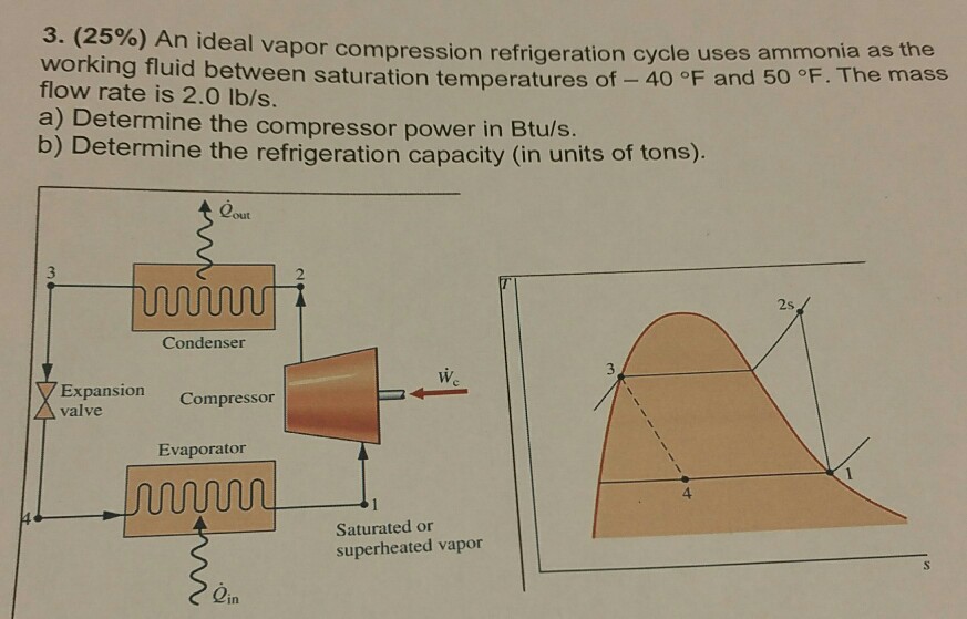 Solved 3. (25%) An ideal vapor compression refrigeration | Chegg.com