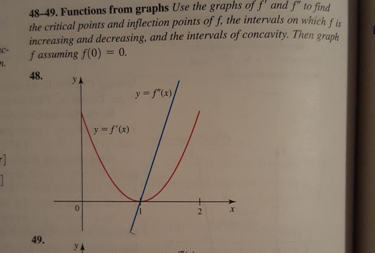 Solved Use the graphs of f' and f" to find the critical | Chegg.com