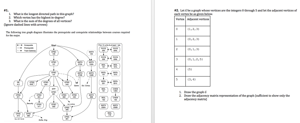 Solved What Is The Longest Directed Path In This Graph 