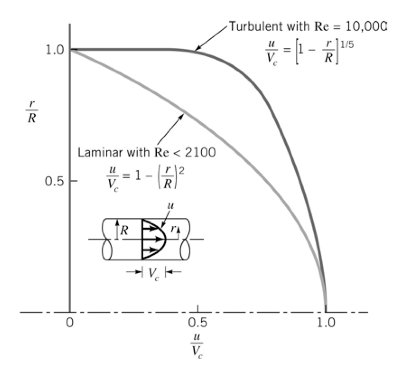 Solved As shown below, the velocity profile for laminar flow | Chegg.com