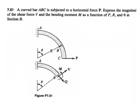 Solved A curved bar ABC is subjected to a horizontal force | Chegg.com