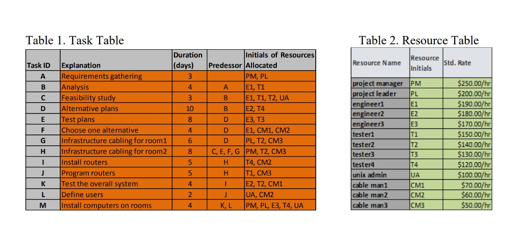 Solved Table 1. Task Table Table 2. Resource Table Duration | Chegg.com