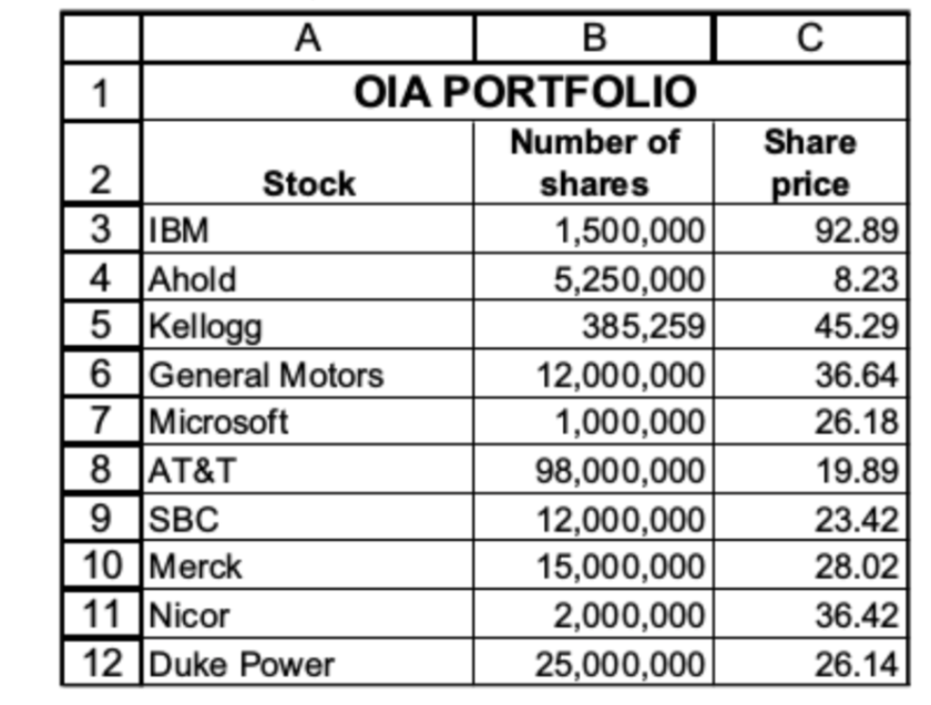 Solved OwnItAll (OIA) is a holding company whose sole | Chegg.com