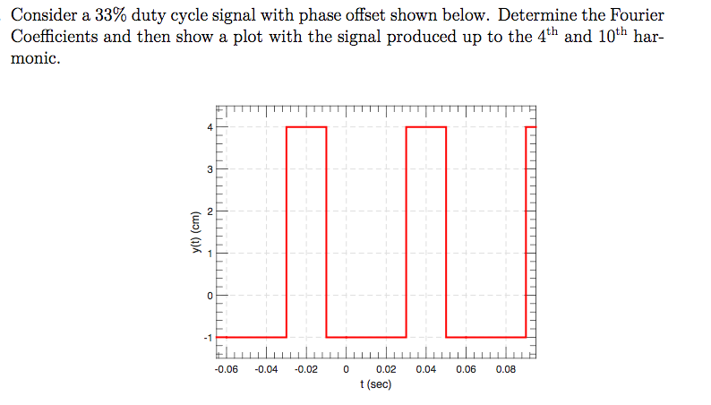 Solved Consider a 33% duty cycle signal with phase offset | Chegg.com