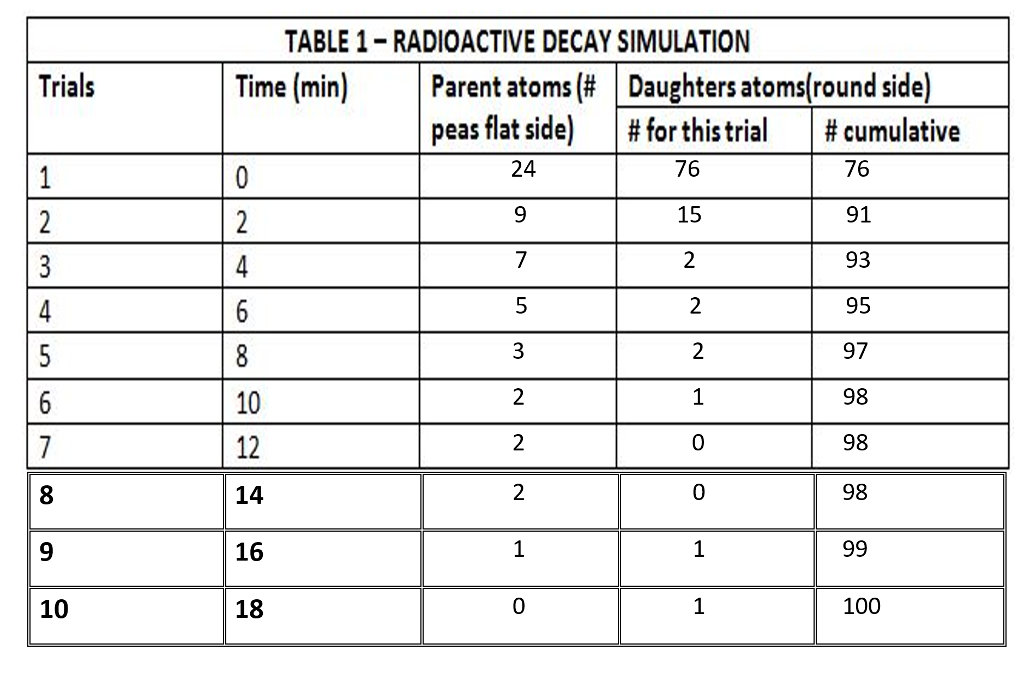 Radioactive Decay Chart