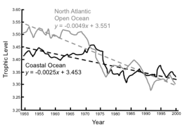 Solved Question 1. A recurring pattern of declining mean | Chegg.com