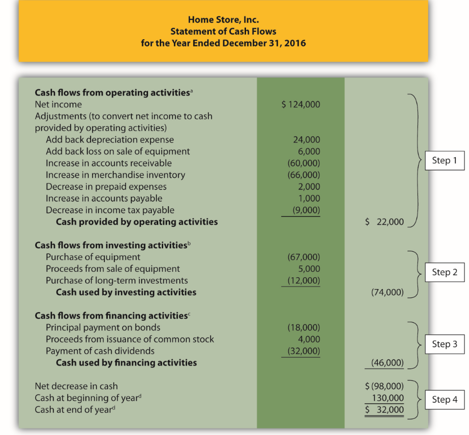 Solved Home Store, Inc. Statement of Cash Flows for the Year | Chegg.com
