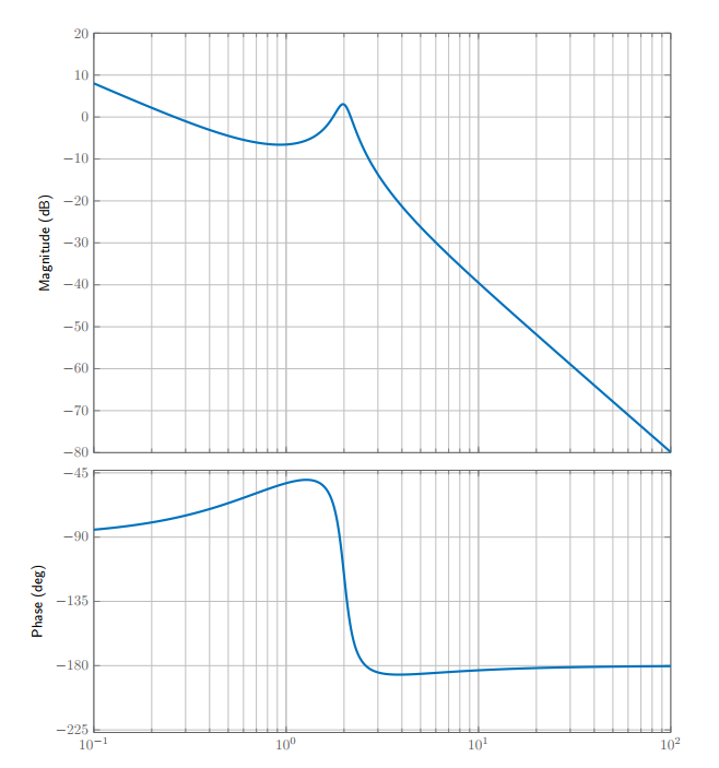 Solved Given the Bode Diagram in Figure 1 determine, a. | Chegg.com