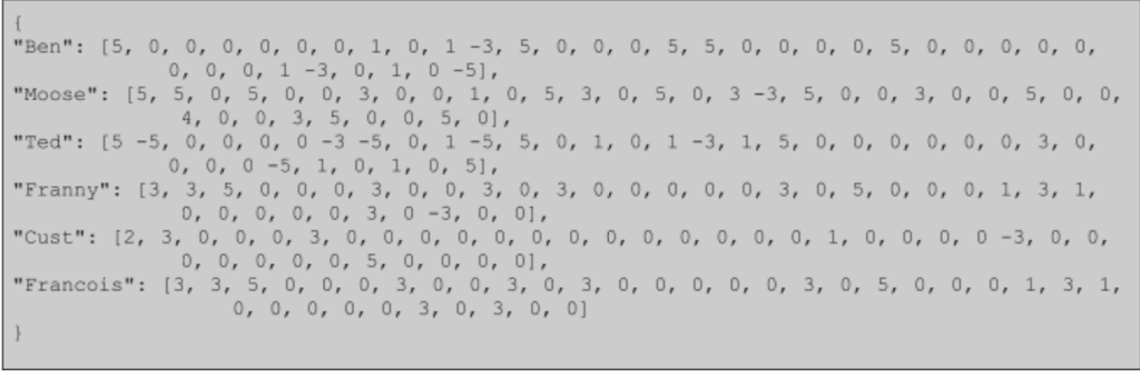 Solved c) Write a function calculateaverage rating(ratings | Chegg.com