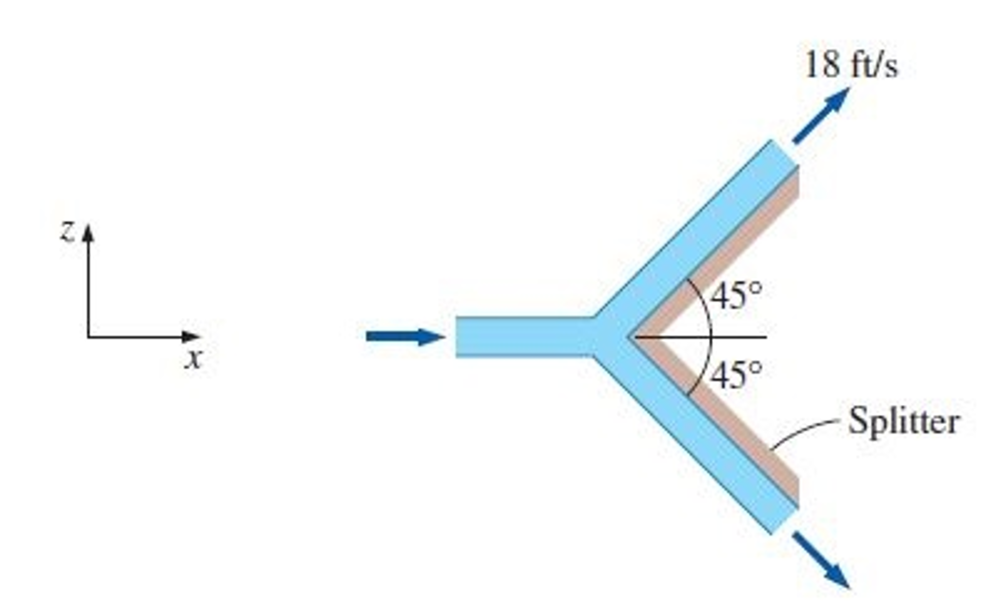 Solved A 92-ft3/s water jet is moving in the positive | Chegg.com
