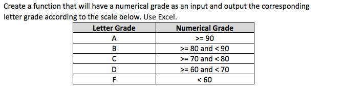 Solved Create a function that will have a numerical grade as | Chegg.com