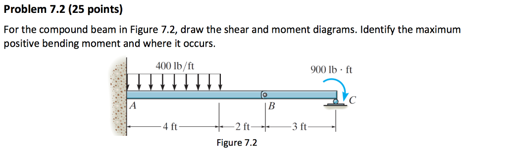 Solved Problem 7.2 (25 points) For the compound beam in | Chegg.com