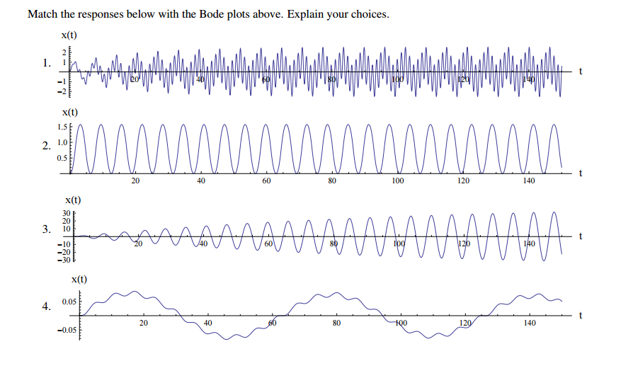 The four Bode magnitude plots shown correspond to the | Chegg.com