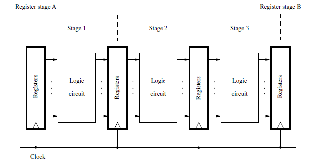 The register propagation delay is 10 ns and the | Chegg.com