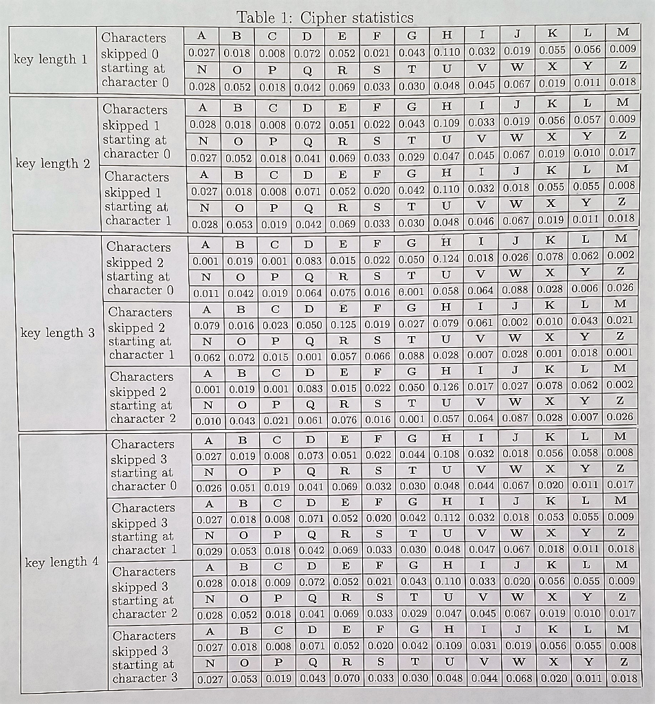 Solved A Vigenere cipher with a key of length l is used | Chegg.com