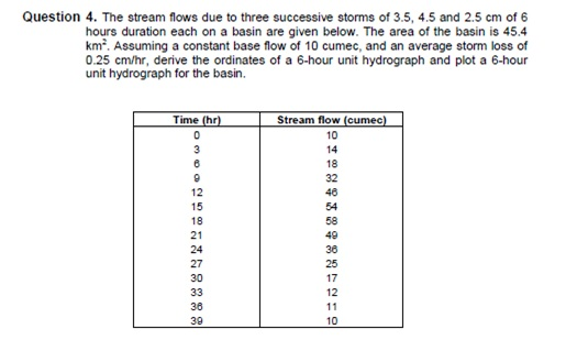 Solved The stream flows due to three successive storms of | Chegg.com