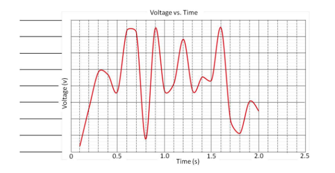 Solved 3. On the graph below, draw the digital signal by | Chegg.com