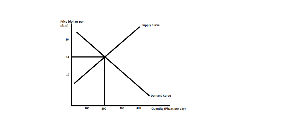 (Solved) - a. Label the curves. Which curve shows the willingness to ...